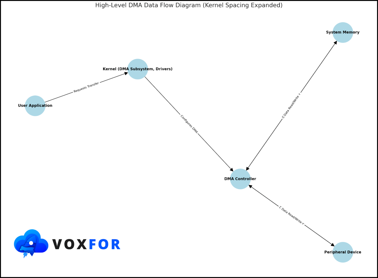 How to Use Linux DMA for High-Speed Data Transfers