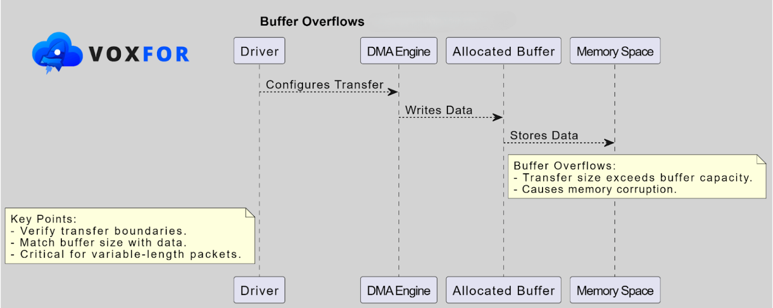 How to Use Linux DMA for High-Speed Data Transfers