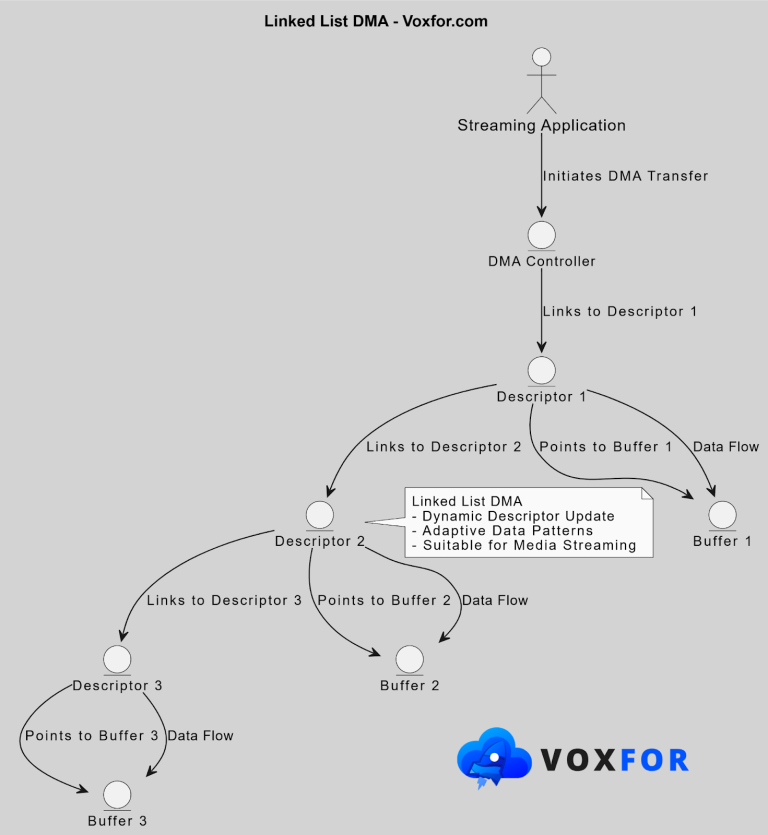 How to Use Linux DMA for High-Speed Data Transfers