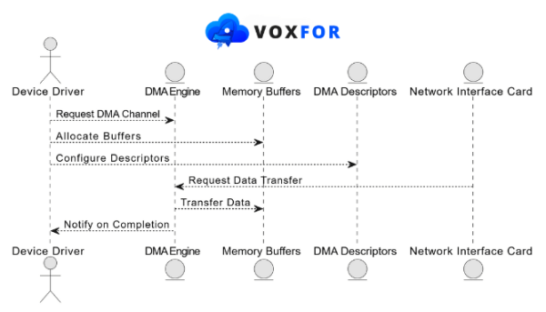How to Use Linux DMA for High-Speed Data Transfers