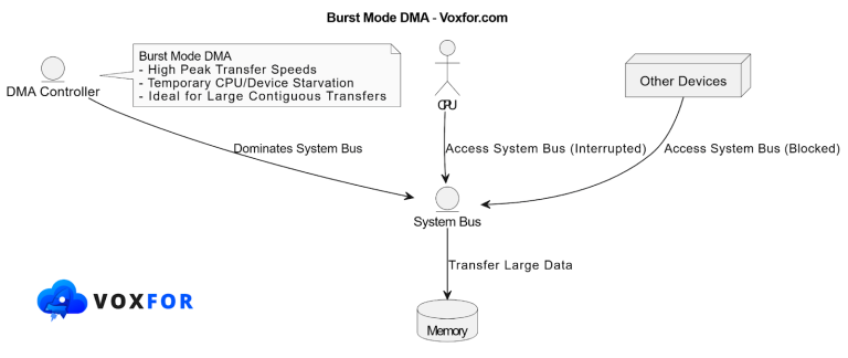 How to Use Linux DMA for High-Speed Data Transfers