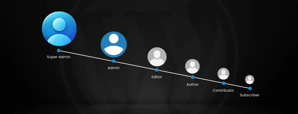 WordPress User Roles and Permissions Explained » Voxfor